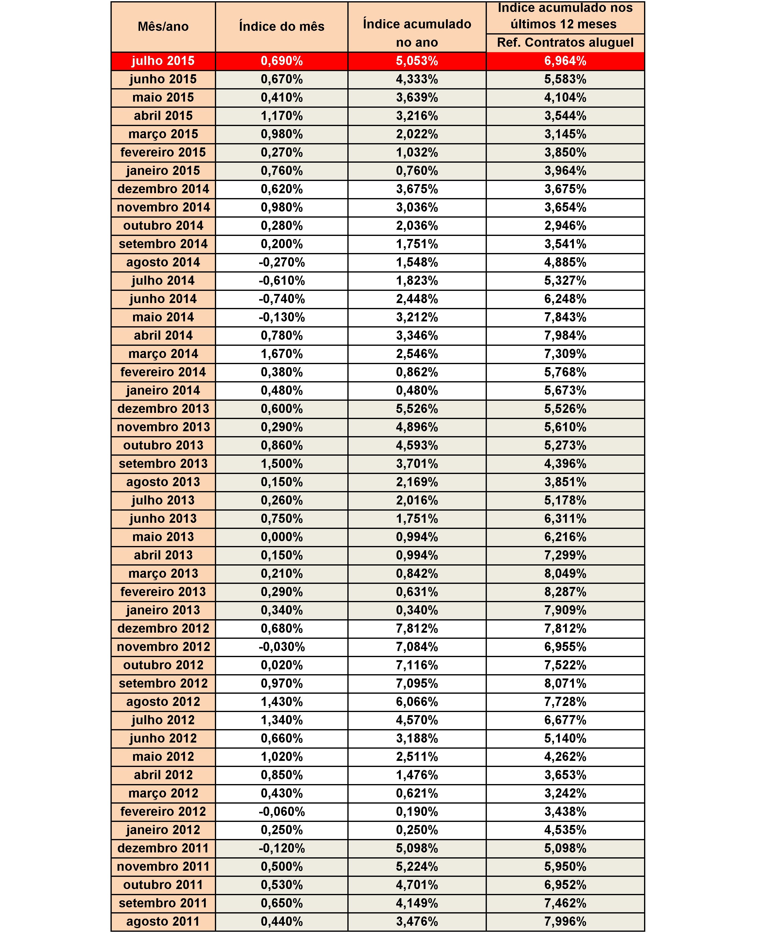 IGP-M. Tabela atualizada até Julho 2015 | Resumo Imobiliário