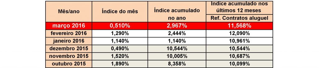 IGP-M. Tabela atualizada até março 2016 | Resumo Imobiliário